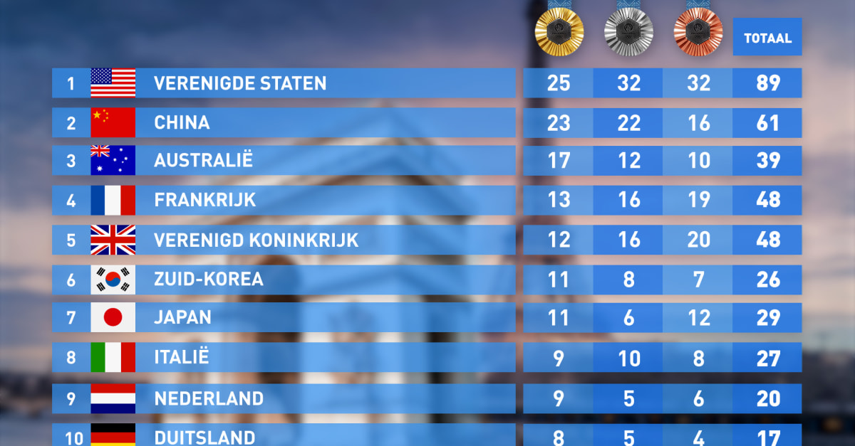 LIVE | Olympische Spelen: hoeveel medailles heeft Nederland al gewonnen? | Hart van Nederland