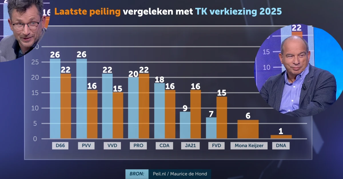 Maurice de Hond na zetelpeiling: ‘Dit land is rechts’ | Nieuws van de Dag