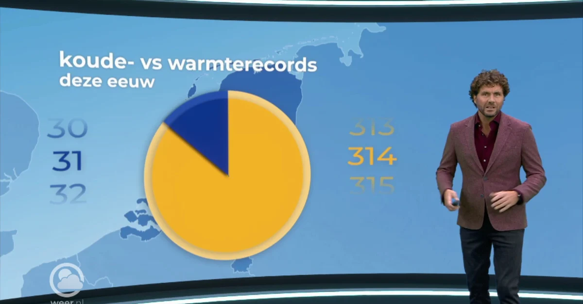Het Weer: Deze eeuw 10 keer meer warmte- dan kouderecords!